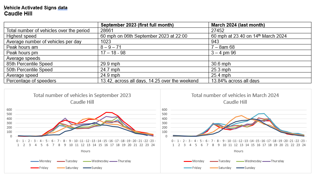VAS (Vehicle Activated Sign) Data – Fairburn Parish Council